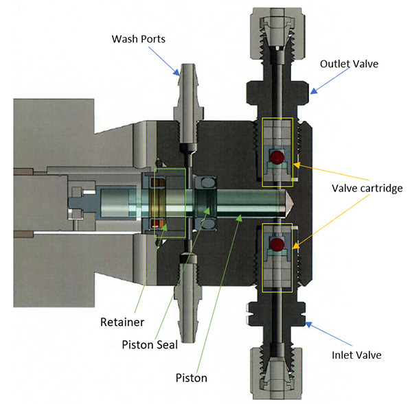 Piston Wash Ports Boost Pump Life - Eldex